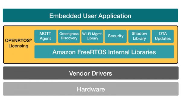 RTOS for IoT | Amazon FreeRTOS, SAFERTOS® and OPENRTOS®