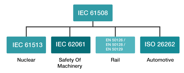RTOS for IEC 61508 | Safety Software for Rail and Industrial Applications