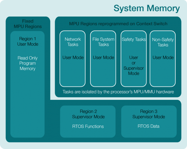 SafeRTOS® Features – often used with popular ARM Cortex M3, M4 processors