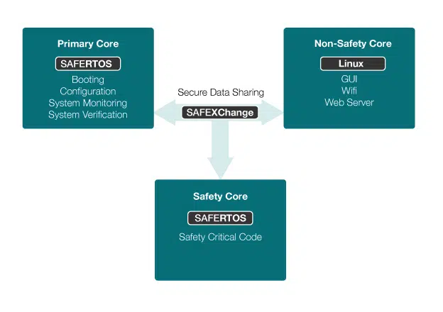Embedded RTOS for Medical Devices | FDA 510(k) | IEC 62304
