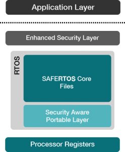 New for RTOS Security | Enhanced Security Module for Real Time OS