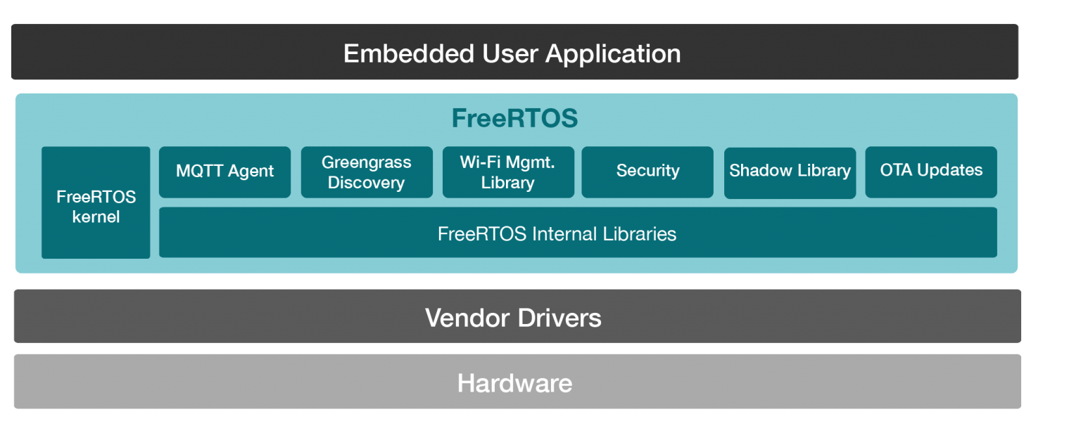 FreeRTOS Services | Commercial Licencing, Porting and Upgrades