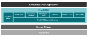FreeRTOS Services | Commercial Licencing, Porting and Upgrades