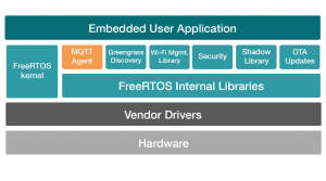 FreeRTOS Components for IoT | Cloud and Local Connectivity | Wifi | OTA