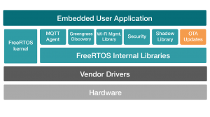 FreeRTOS Components for IoT | Cloud and Local Connectivity | Wifi | OTA
