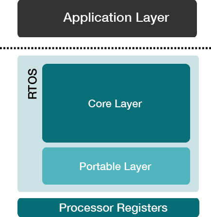 RTOS | Real Time Operating Systems as Part of the Embedded Platform