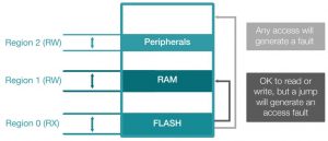 RTOS Tutorials | How to Use Memory Protection with your RTOS