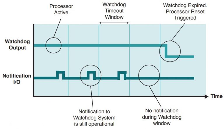 Watchdog Strategies Within Real time operating systems | RTOS Tutorial