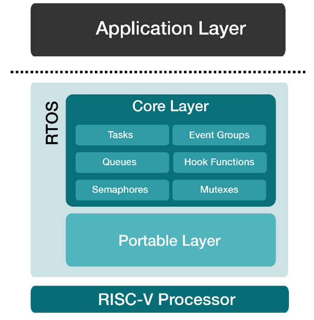 Wittenstein High Integrity Systems Integrates Safertos With Risc V