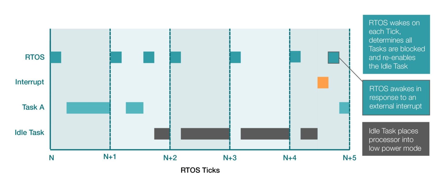 How To Save Power With An RTOS | RTOS Tutorial | Learn about RTOS
