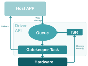 How To Use Priority Inversion Within RTOS | RTOS Tutorial