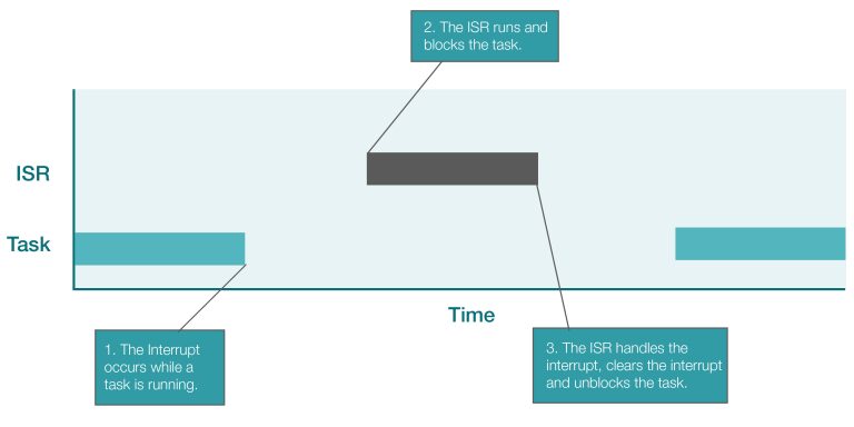 How To Use Interrupt Service Routines Isr Within Rtos Rtos Tutorial