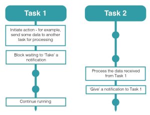 How to Use Task Notifications Within RTOS | RTOS Tutorial